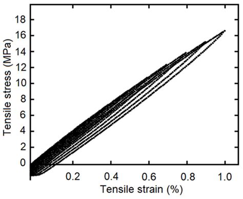 Parameter Identification Of Fractional Index Viscoelastic Model For Vegetable Fiber Reinforced