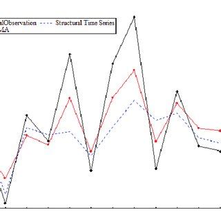 Comparison Of Forecasting Performance Download Scientific Diagram