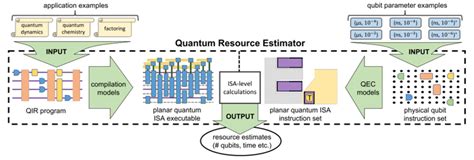 Microsoft Introduces A Quantum Resource Estimator Tool Quantum