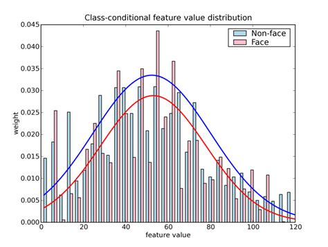 8 Histograms Of The Weighted Class Conditional Feature Value