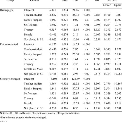 The Summary Of Multinomial Logistic Regression For Variables Predicting Download Table