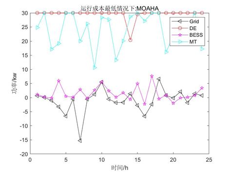 五种多目标优化算法（mopso、moaha、nsga2、nsga3、mogwo）求解微电网多目标优化调度（matlab）多目标优化算法分类