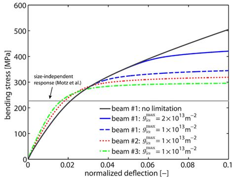Materials Special Issue Computational Multiscale Modeling And
