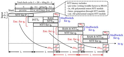 configurable encryption and decryption architectures for ckks based