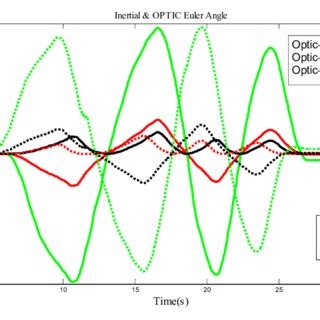 Target Euler Angles Of Inertial And Optical Systems Roll Pitch And Yaw Download Scientific