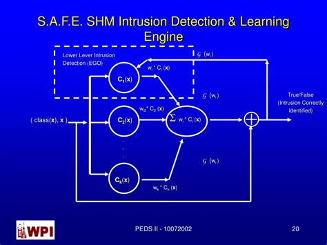 Ppt An Overview Of Intrusion Detection And Countermeasure Systems