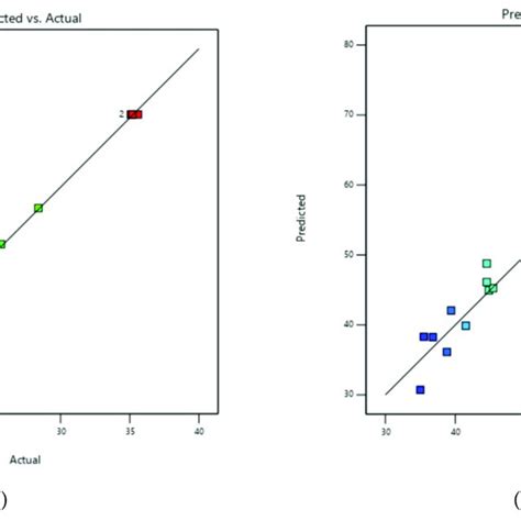 Diagnostic Plots Of Predicted And Actual Values For Tpc A And Dpph