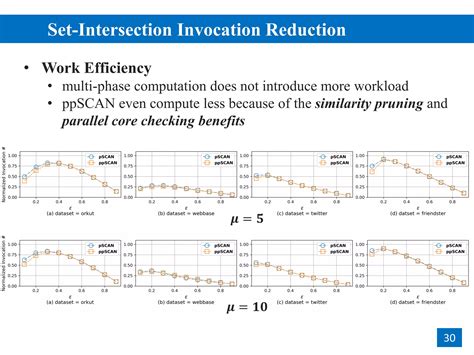 Parallelizing Pruning Based Graph Structural Clustering Ppt