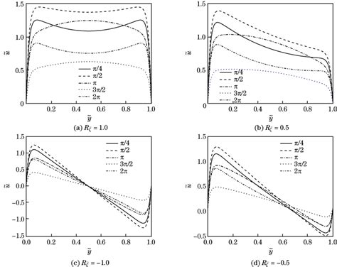 Dimensionless Velocity Profiles For The Newtonian Fluid Case E λ1