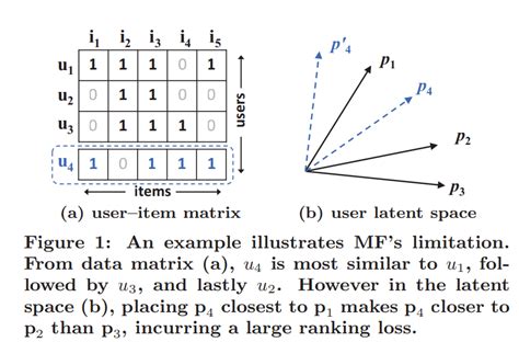 论文笔记 NCF Neural Collaborative Filtering 猪突猛进 博客园