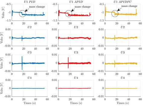 Real Time Implementation Of An Adaptive Pid Controller For The Quadrotor Mav Embedded Flight