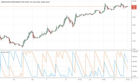 Amsc Stock Price And Chart — Nasdaq Amsc — Tradingview