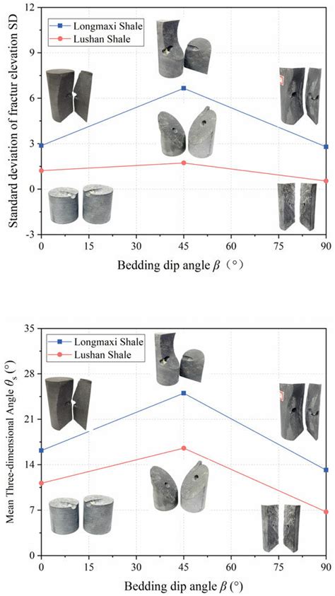8 Evolution Of Fracture Toughness Parameters Of Anisotropic Shale Samples Download Scientific