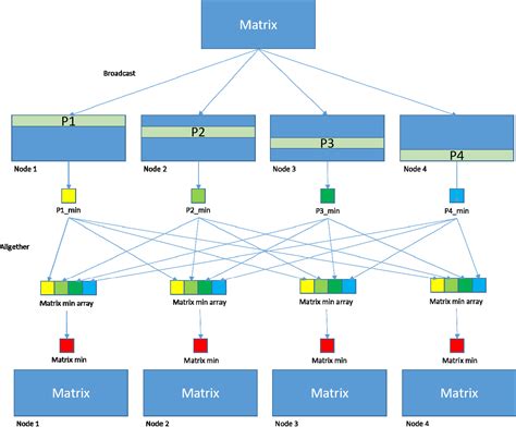 figure 1 from efficient parallel upgma algorithm based on multiple gpus semantic scholar