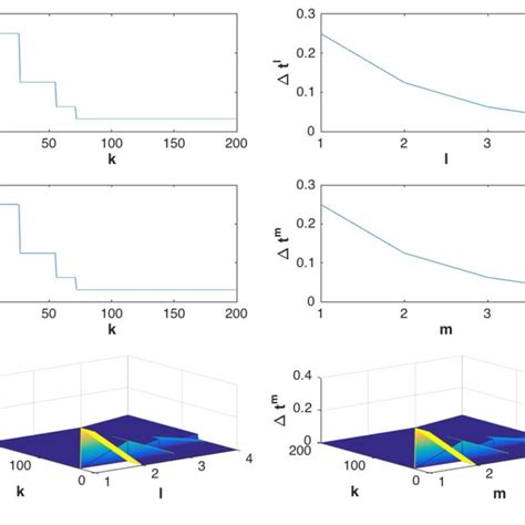 Adaptive Time Step Size ∆t L Against The Number Of Steps Of The Outer