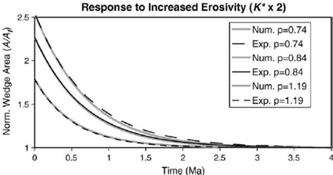 Comparison Of The Approximate Analytical Solution For P ≠ 1 Eq 10