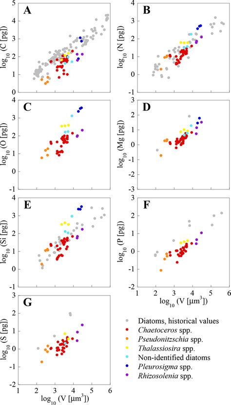 Log Log Plots Of The Mass Of C N O Mg Si P And S Pg Cell 1 Vs Download Scientific