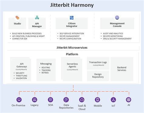 List Out Pros And Cons Of Jitterbit Data Integration Tool Provide Citations As Well Genspark