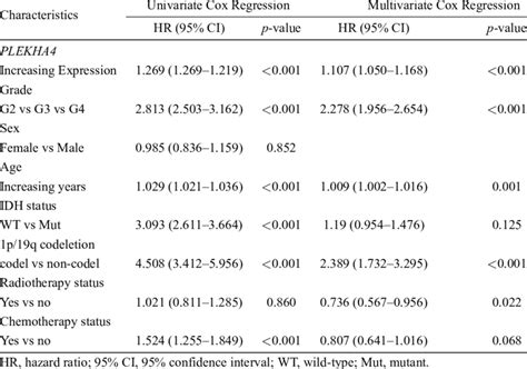 Univariate Regression And Multivariate Survival Model Of Prognostic