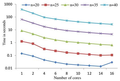 Running Time Behavior Of P Ssl Algorithm Using Different Number Of