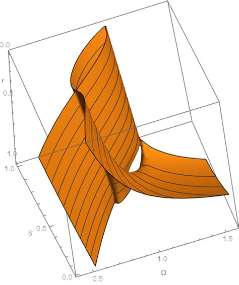 equation solving findroot error findroot sszero findroot dfmin
