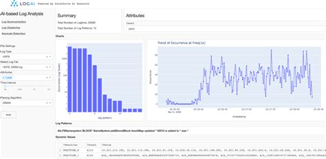 Logai A Library For Log Analytics And Intelligence Salesforce
