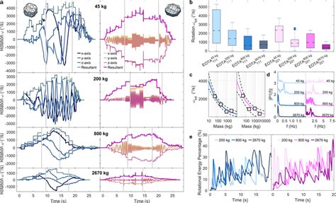 Gyroscope Data Streams Across All Shape And Weight Classes And Their Download Scientific