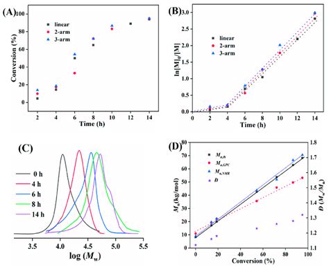 Polymerization Kinetics A And Semilogarithmic Plots B Of Raft Download Scientific Diagram