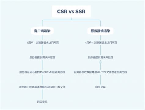 服务器渲染 Vs 客户端渲染与seo的关系
