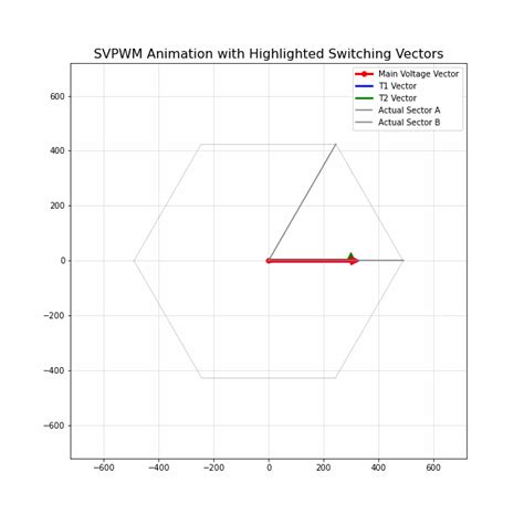 Github Mradektczsvpwm Simple Simple Svpwm Algorithm Theoretic Explanation And