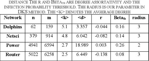 Table 1 From Mining Influential Spreaders In Complex Networks By An