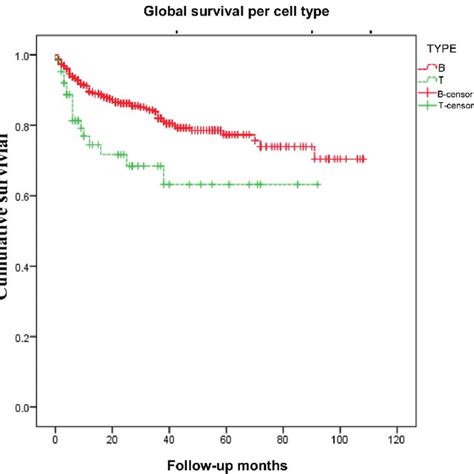 Overall Survival Curves By Cell Type B Cell Non Hodgkin Lymphoma And