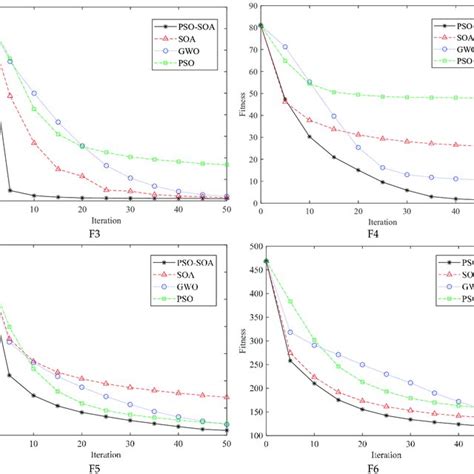 Comparison Of Convergence Curves For Function Optimization Download Scientific Diagram