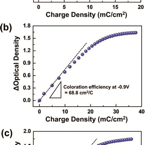 Dependence Of Optical Density Od On The Injected Charge Density At