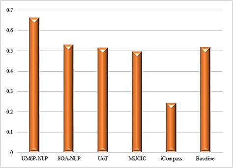 comparison of f1 scores of our model with the top performing teams for