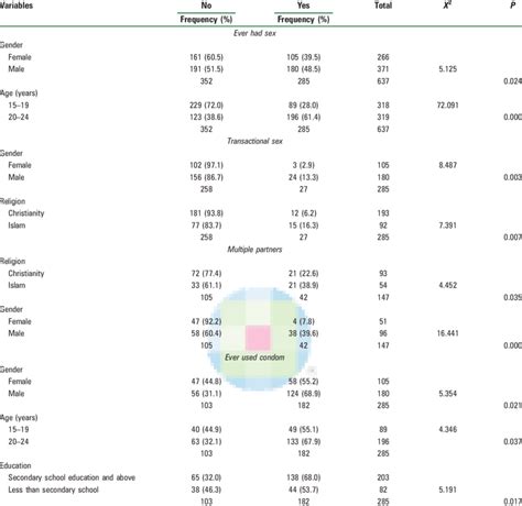 Association Between Socio Demographic Variables And Sexual Behaviour