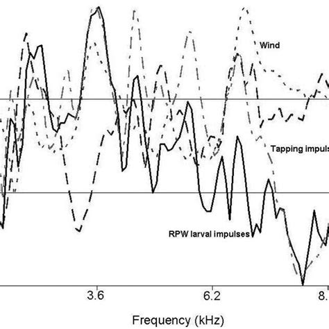 Oscillogram And Spectrogram Of A 30 S Period Of Signals Recorded From A Download Scientific