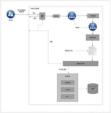 mysq优化（6）：了解mysql执行的基础 csdn博客