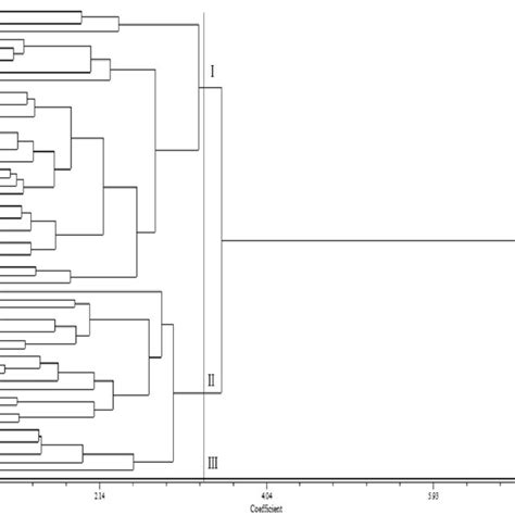 Dendrogram Constructed By Upgma Method Based On 6 Quantitative Traits