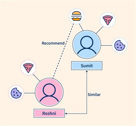 Collaborative Filtering Recommedation Engine Item To Item