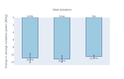 Bar Graph Annotation Is Overlapped With Error Bars 📊 Plotly Python