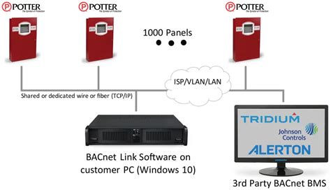 Potter Bacnet Link Bacnet Interface To Bms User Guide