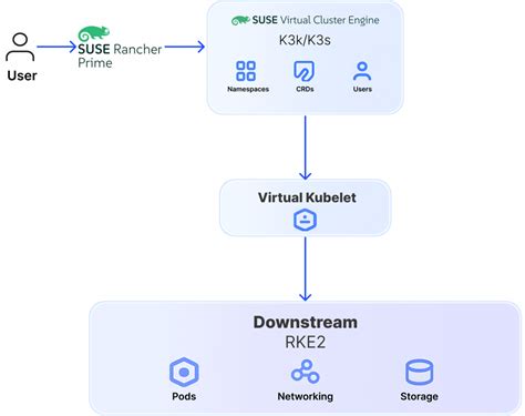 Stop Cluster Sprawl Introducing Suse Virtual Clusters For Cost Effective Certified Multi