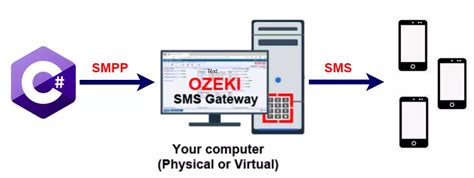 How To Send Sms From C With Smpp