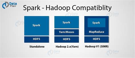 Top 50 Apache Spark Interview Questions And Answers Dataflair