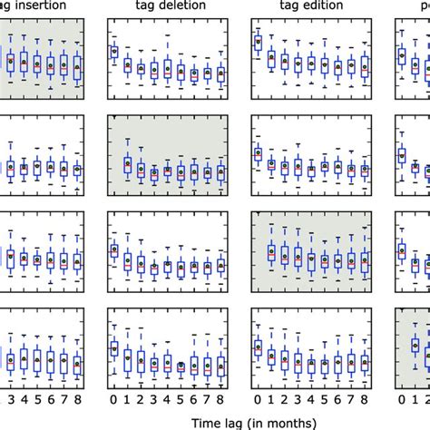 Box Plot Distributions Across The 20 Cities Of The Trend And