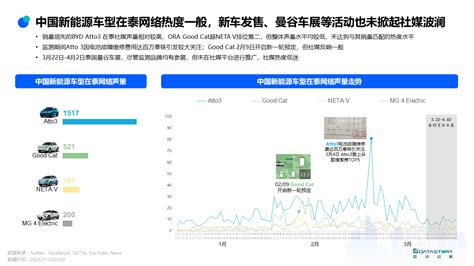《中国汽车品牌泰国社交媒体首探报告》 Datastory数说故事