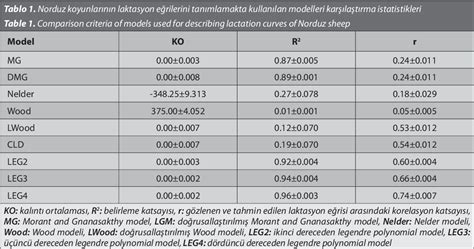 Table 1 From Factors Affecting Lactation Milk Yield And Lactation Curve Of Norduz Sheep In