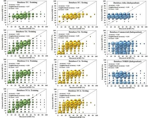 Bubble Charts Of Estimated Oil Rf Classes Versus The Actual Rf Classes