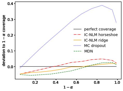 Benchmark Study Coverage Rates And Error Variance Relation For The Download Scientific Diagram